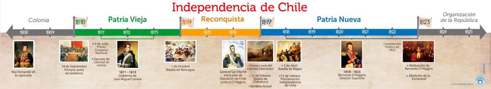 LÍNEA DE TIEMPO INDEPENDENCIA DE CHILE · Masterwise